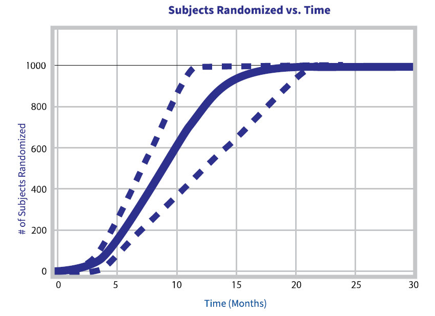 How to Overcome Common Challenges to Patient Recruitment Projections ...