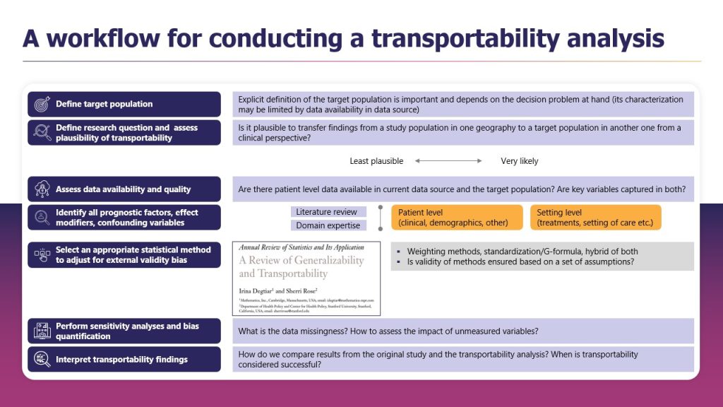External Validity Bias in HTA Submissions: A Case for Transportability ...